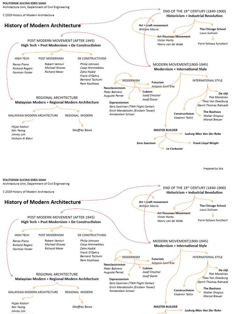 History of Modern Architecture Diagram | PDF | Modernism ...