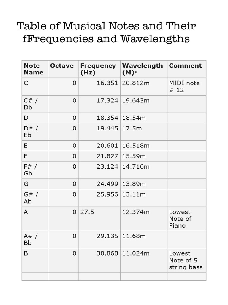 Table of Musical Notes and Their Frequencies and Wavelengths | PDF ...
