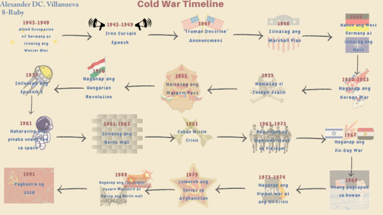 Cold War Timeline | PDF