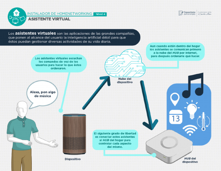 Asistente Virtual | PDF