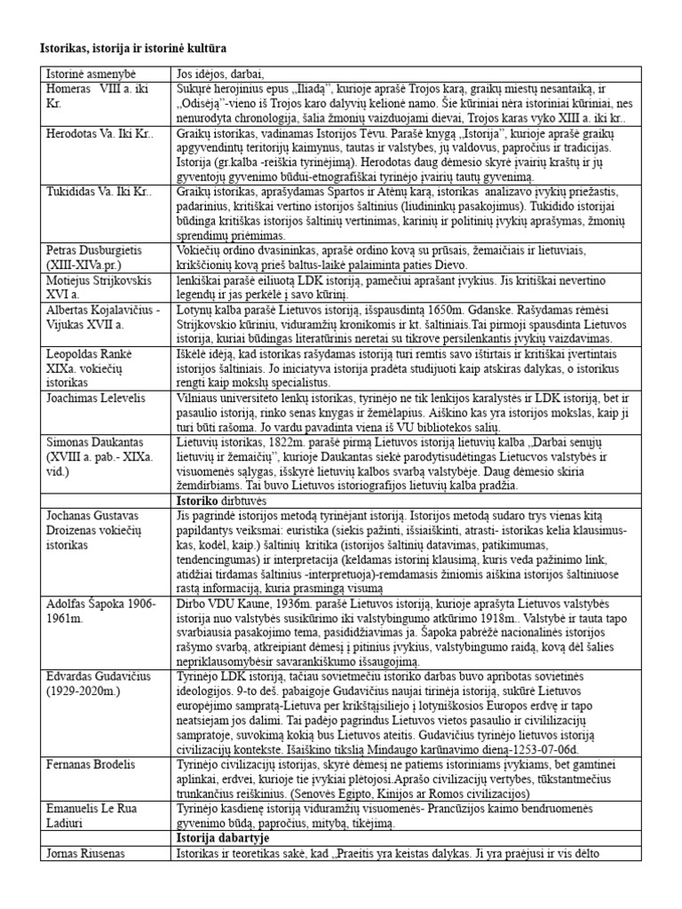 11kl Istorija Ir Istorika-Asmenybes | PDF