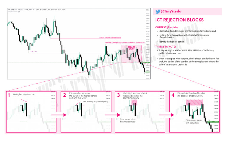 ICT Rejection Blocks TinyVizsla-1 | PDF | Financial Markets | Market ...