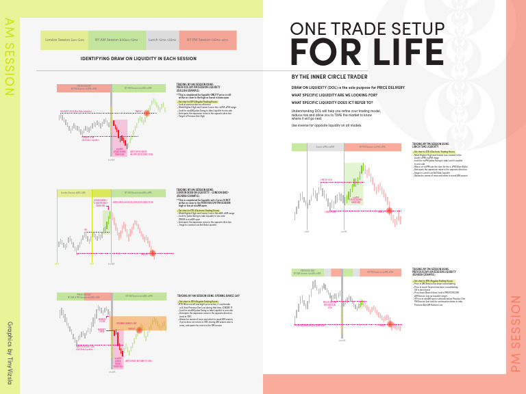 ICT One Trade Setup For Life Poster 18x24 TinyVizsla-1 | PDF | Market Liquidity | Financial ...