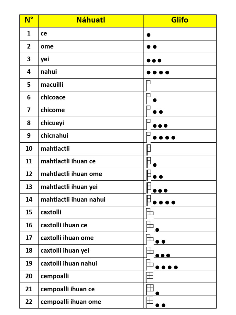 Numeración Nahua | PDF