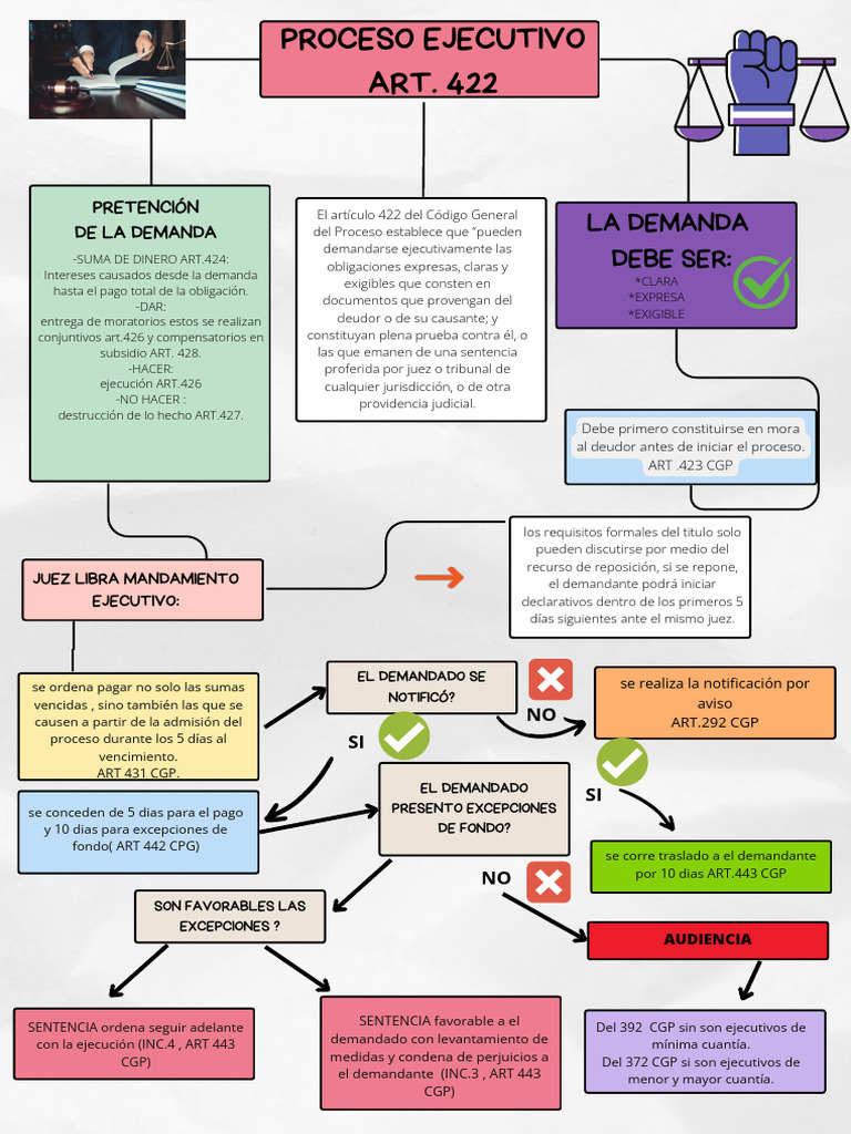 Mapa Conceptual Proceso Ejecutivo | PDF | Sentencia (ley) | Gobierno