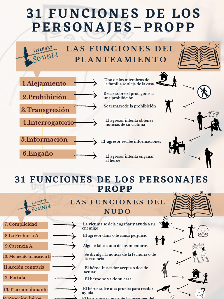 Funciones de Los Personajes. V. Propp | PDF | Conflictos | Operaciones militares
