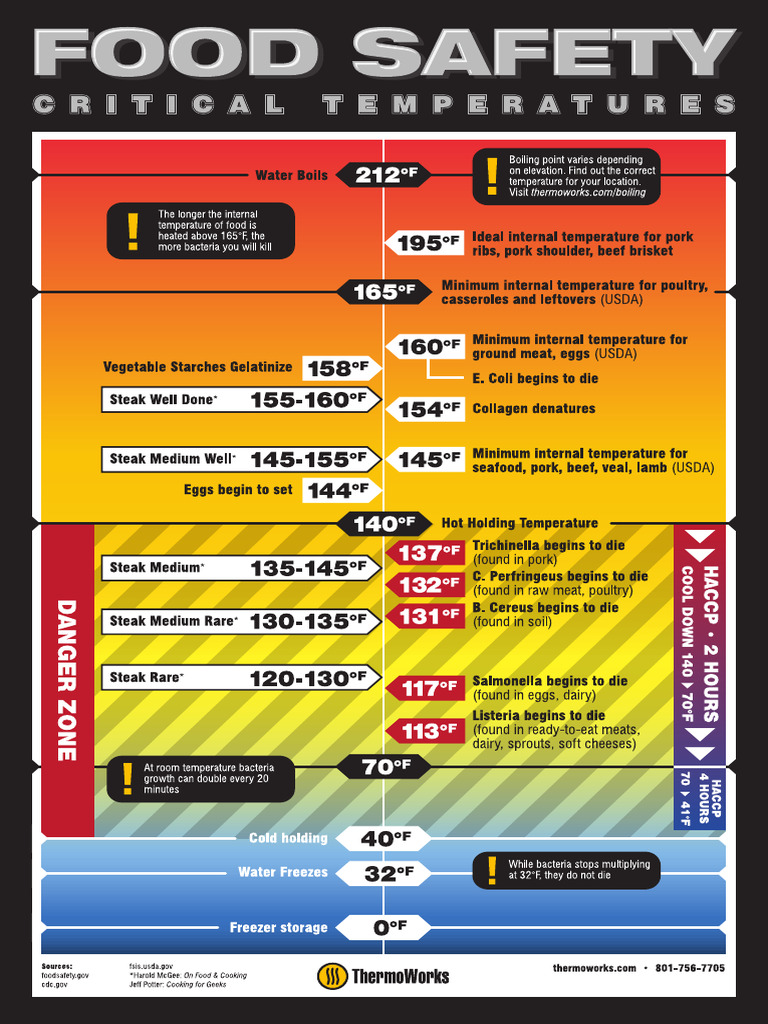 Food Safety Critical Temps Infographic | PDF