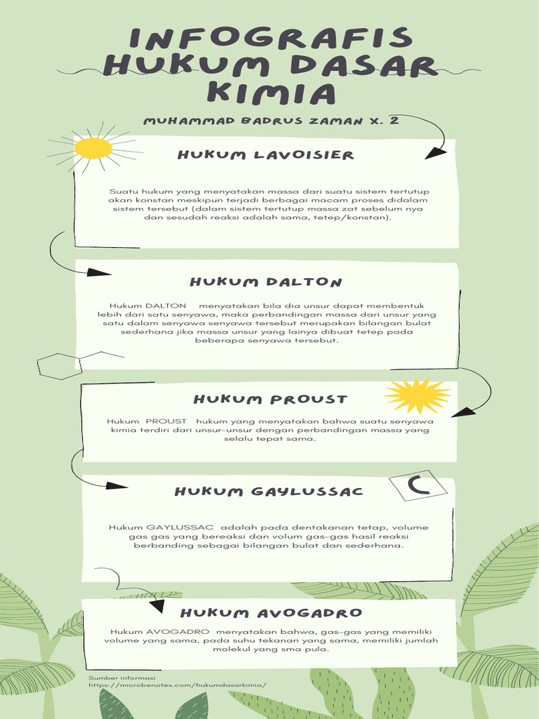 Infografik Hukum Dasar Kimiam | PDF