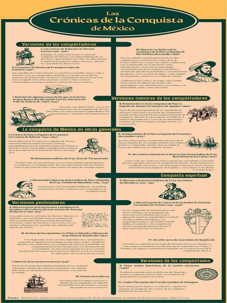 Crónicas Sobre La Conquista de México (Infografía) | PDF | Hernán ...