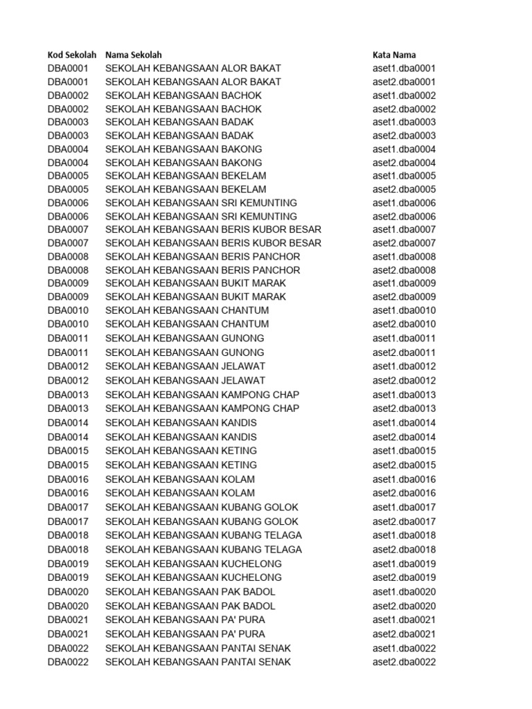 Senarai Pengguna Pegawai Aset Sekolah-Kelantan | PDF