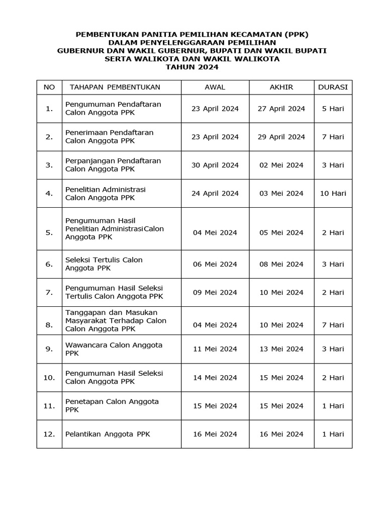 Tahapan Pembentukan PPK Pilkada Serentak 2024 | PDF