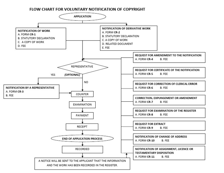 Flow Chart of Copyright Procedure | PDF | Civil Law (Common Law ...