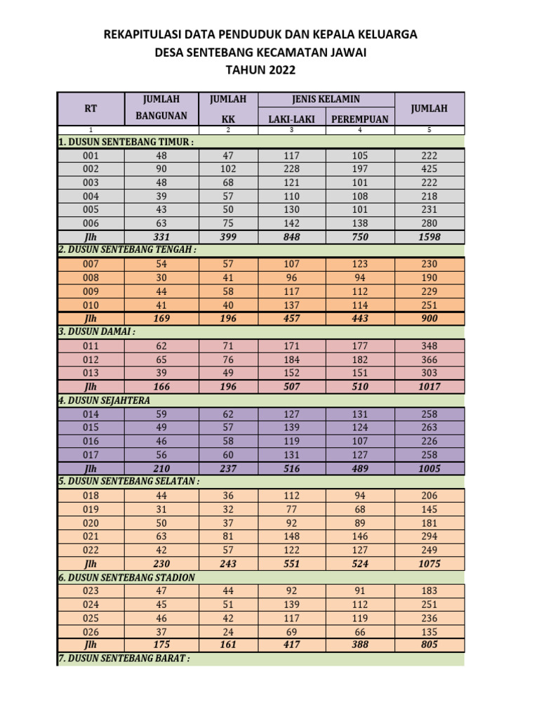 Data Penduduk Tahun 2022 | PDF