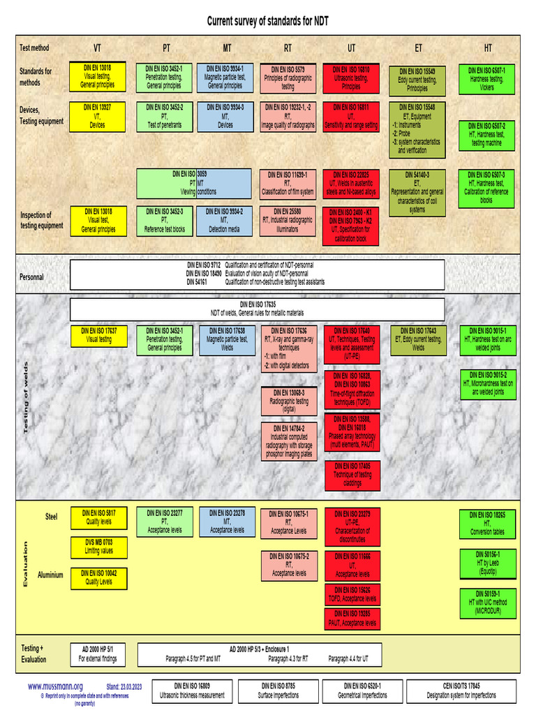 NDT ISO Standards | Download Free PDF | Nondestructive Testing ...