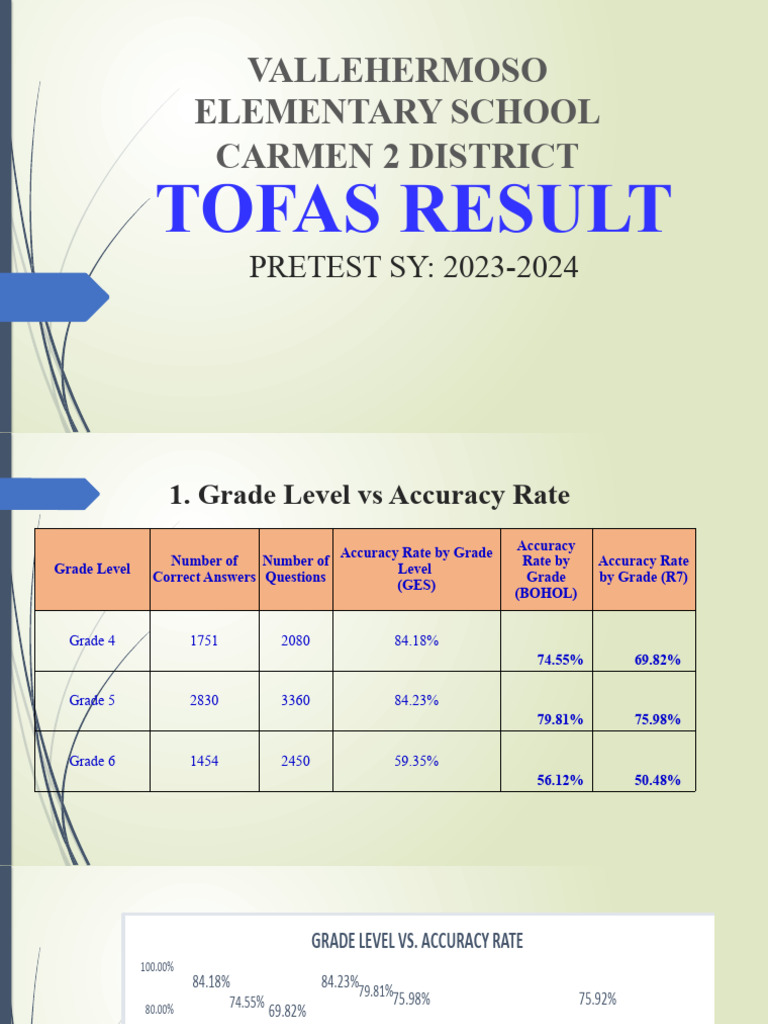 Pretest TOFAS Result VALLEHERMOSO ES Presentation | PDF | Elementary ...