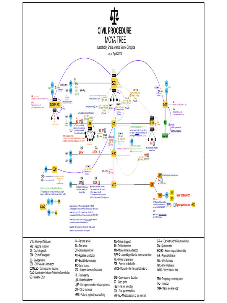 Moya Tree CivPro and CrimPro (2024) | PDF | Writ | Habeas Corpus