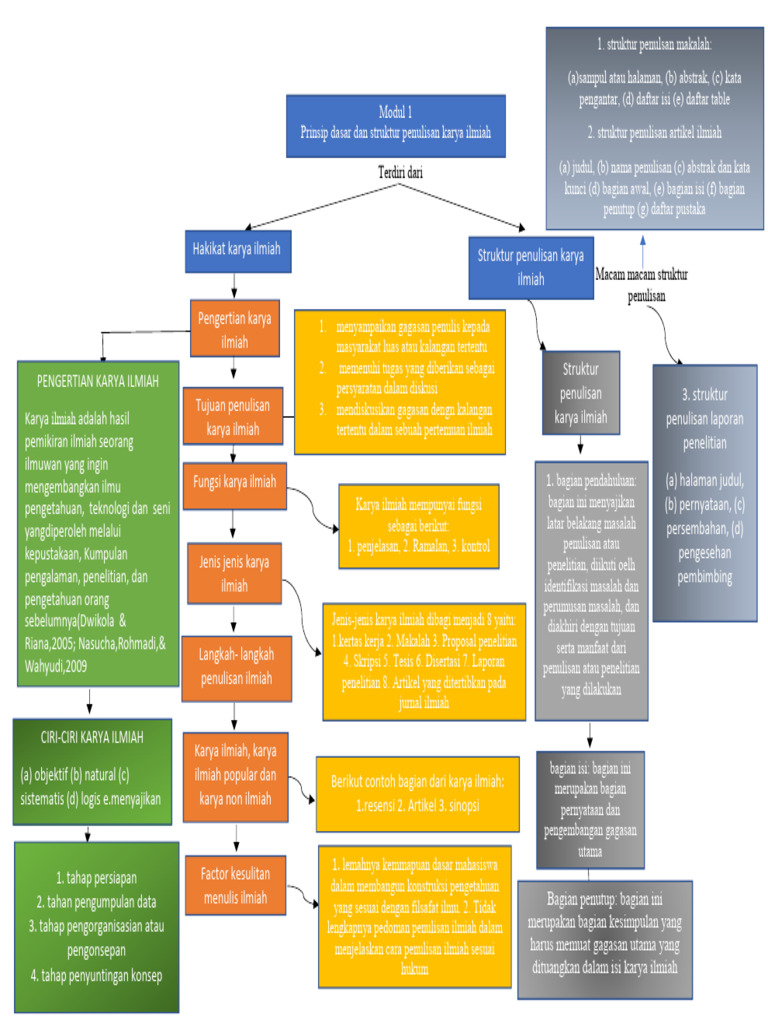 Peta Konsep Teknik Penulisan Karya Ilmiah Dina | PDF