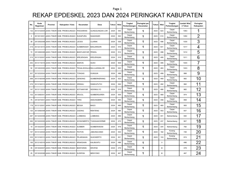 Epdeskel 2023 & 2024 Peringkat Kabupaten | PDF