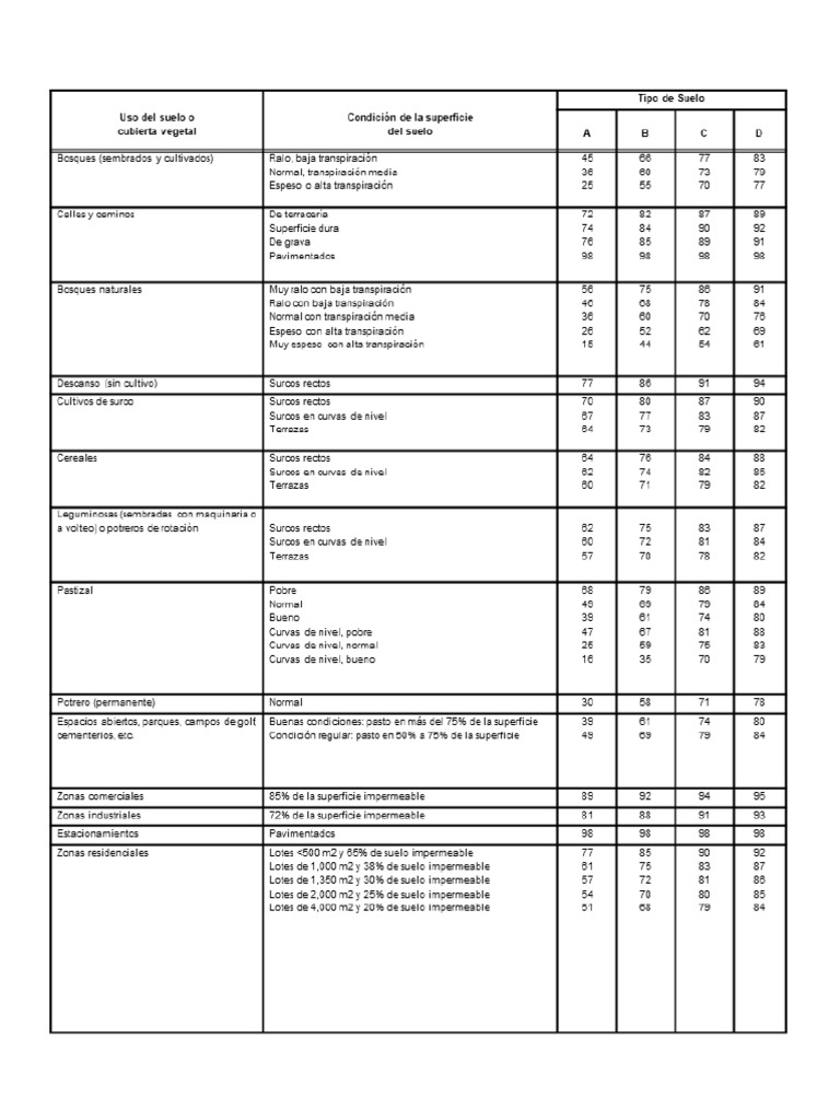 Tabla CN(II) 1 | PDF