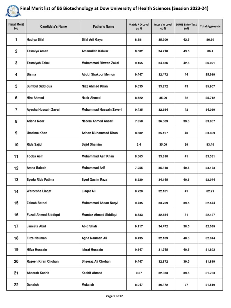 Final Merit List of BS Biotechnology 2023-24 | PDF