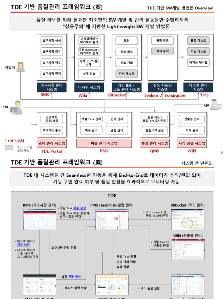 Quality Management With TDE | PDF