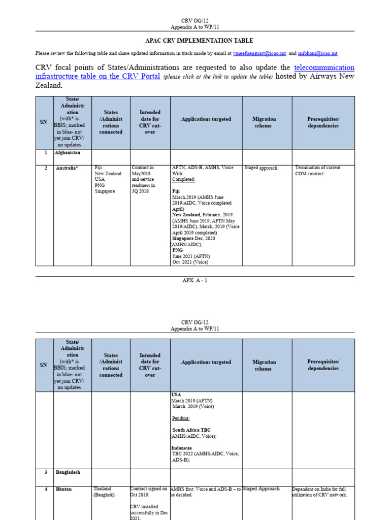 APAC CRV Implementation Table | PDF | Computing | Computer Networking