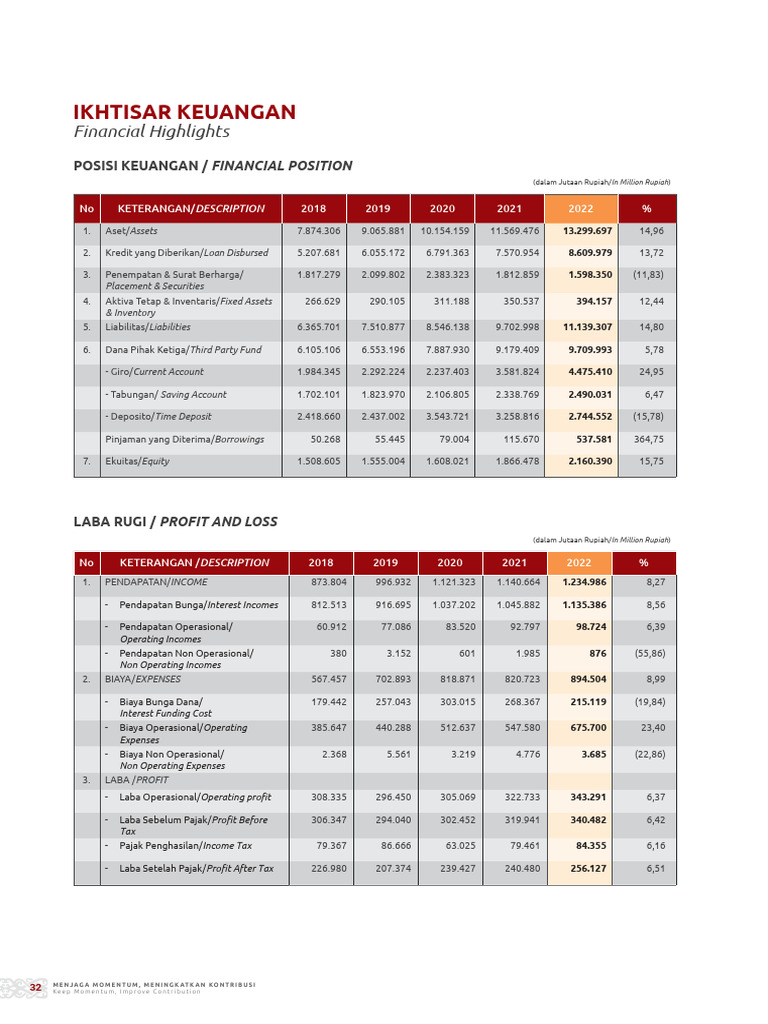 Ikhtisar Keuangan Tahun 2022 | PDF | Financial Statement | Personal Finance