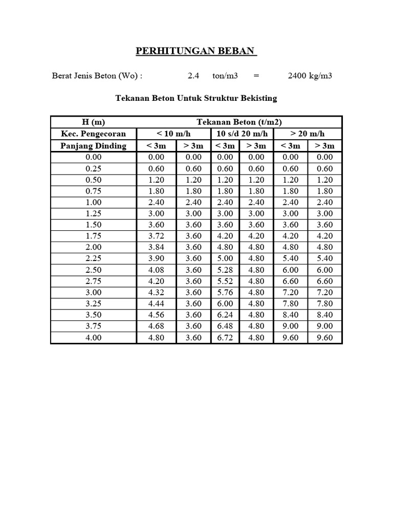 Perhitungan Beban Beton Bekisting | PDF