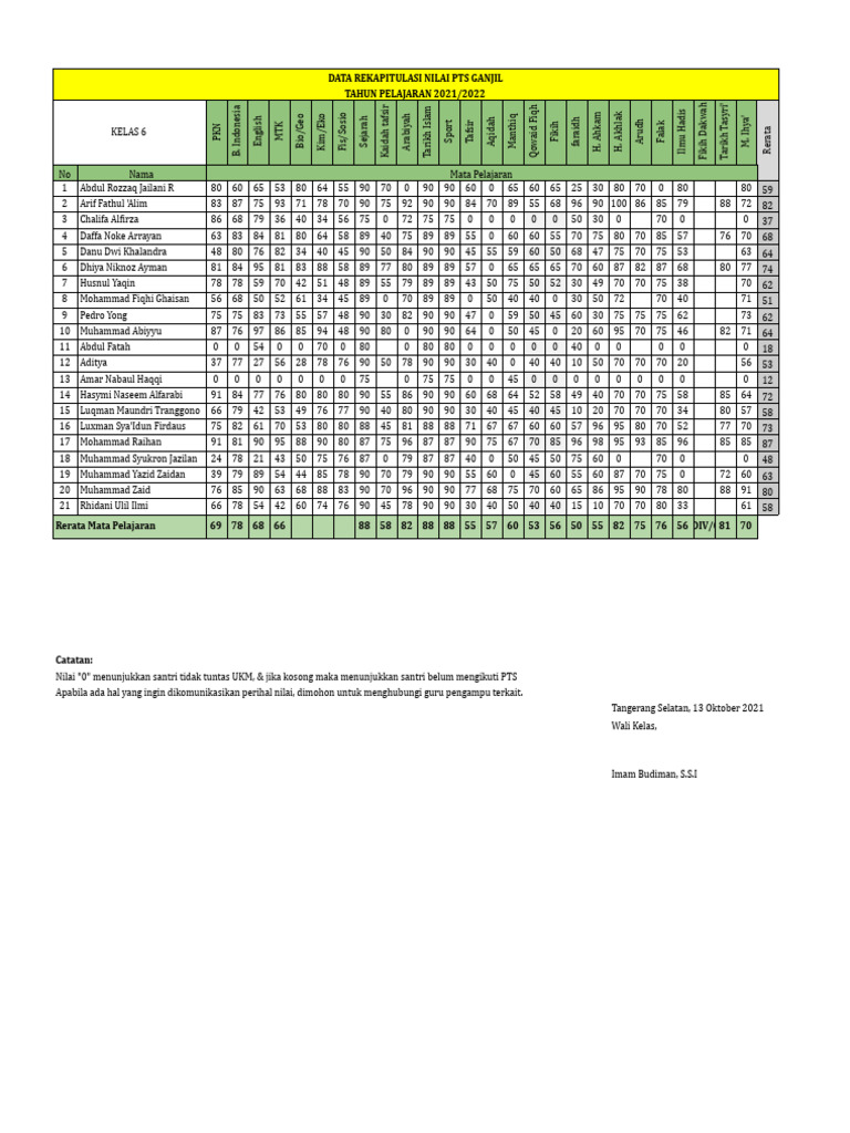 Nilai PTS GANJIL 2021-2022 Kelas 6 | PDF | Abrahamic Religions | Semitic Words And Phrases