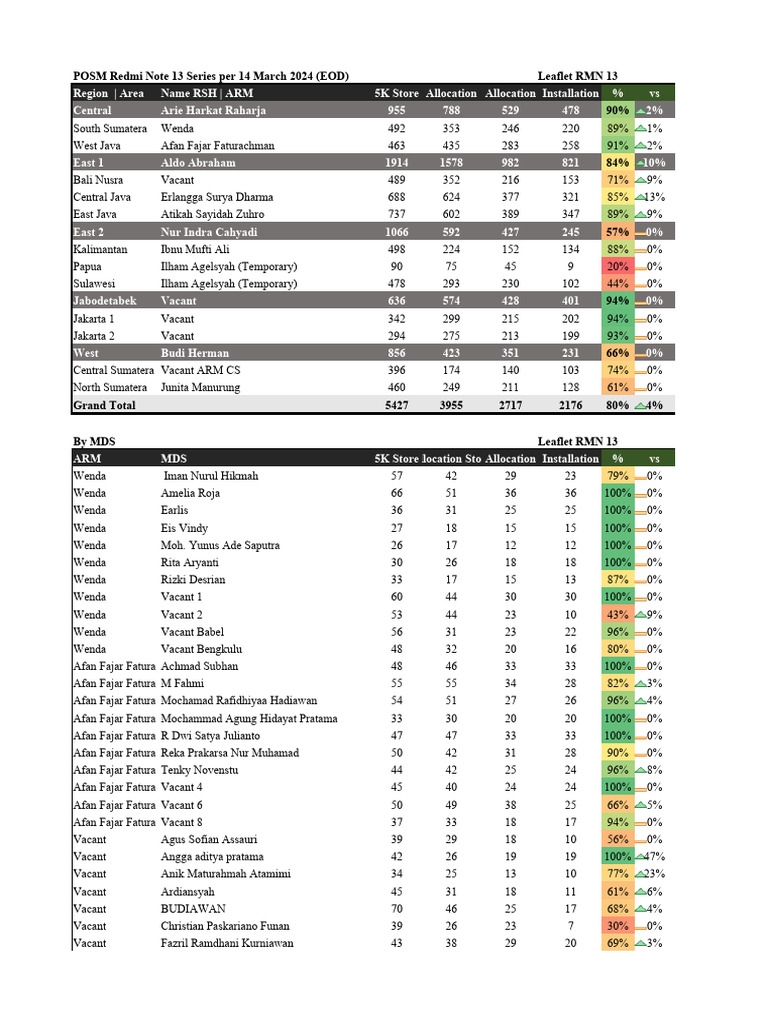 Monitoring POSM Redmi Note 13 Series (EOD) | PDF