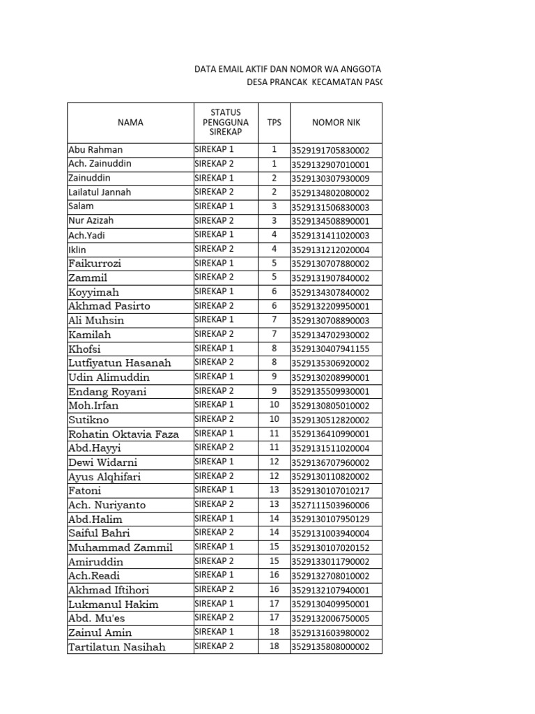 Data Akun Aktif Dan Nomor Wa Pengguna Sirekap Tiap Tps-1 | PDF