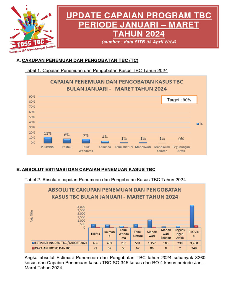 Cakupan Program TBC Periode Bulan Januari - Maret 2024 - 03042024 | PDF