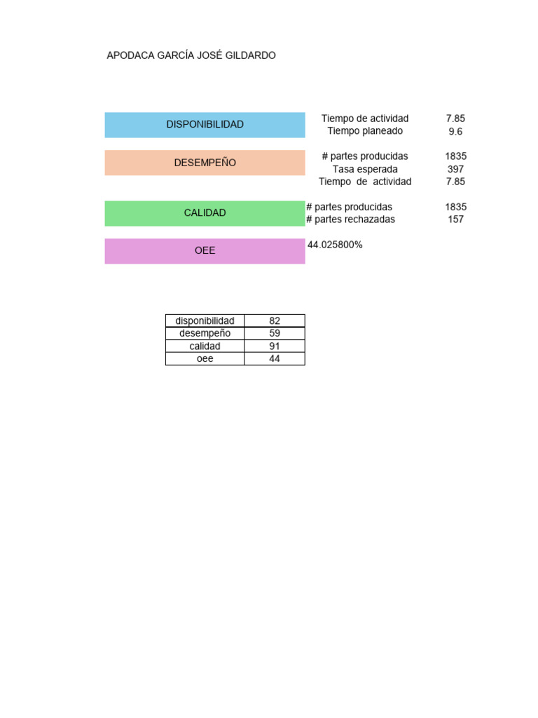 Ejercicios Oee | PDF