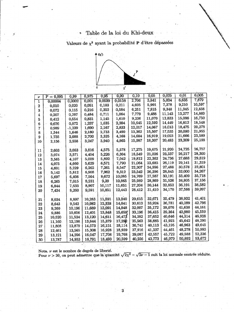Table Loi Khi2 | PDF