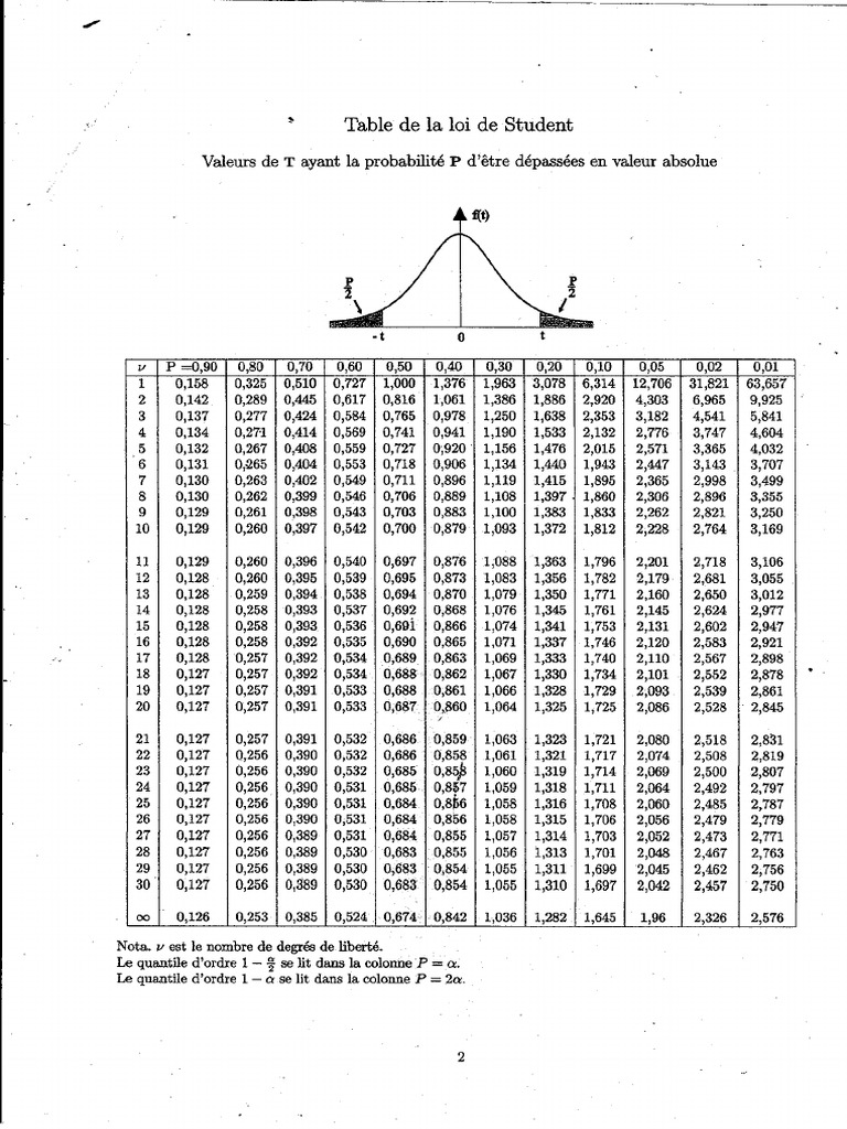 Table Loi Student | PDF