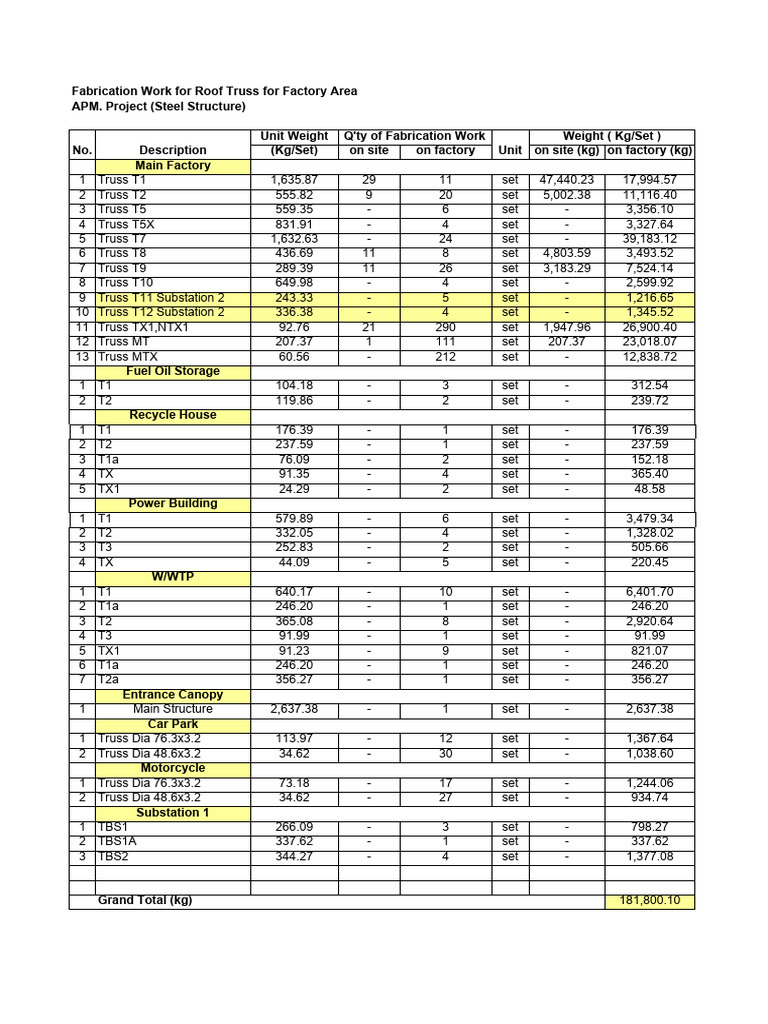Fabrication Work Factory Area | PDF