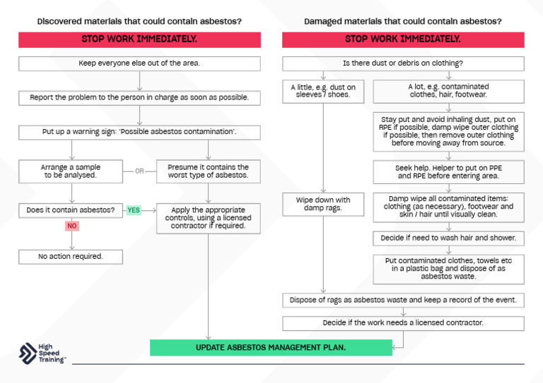 EMI Flowchart | PDF | Asbestos | Clothing