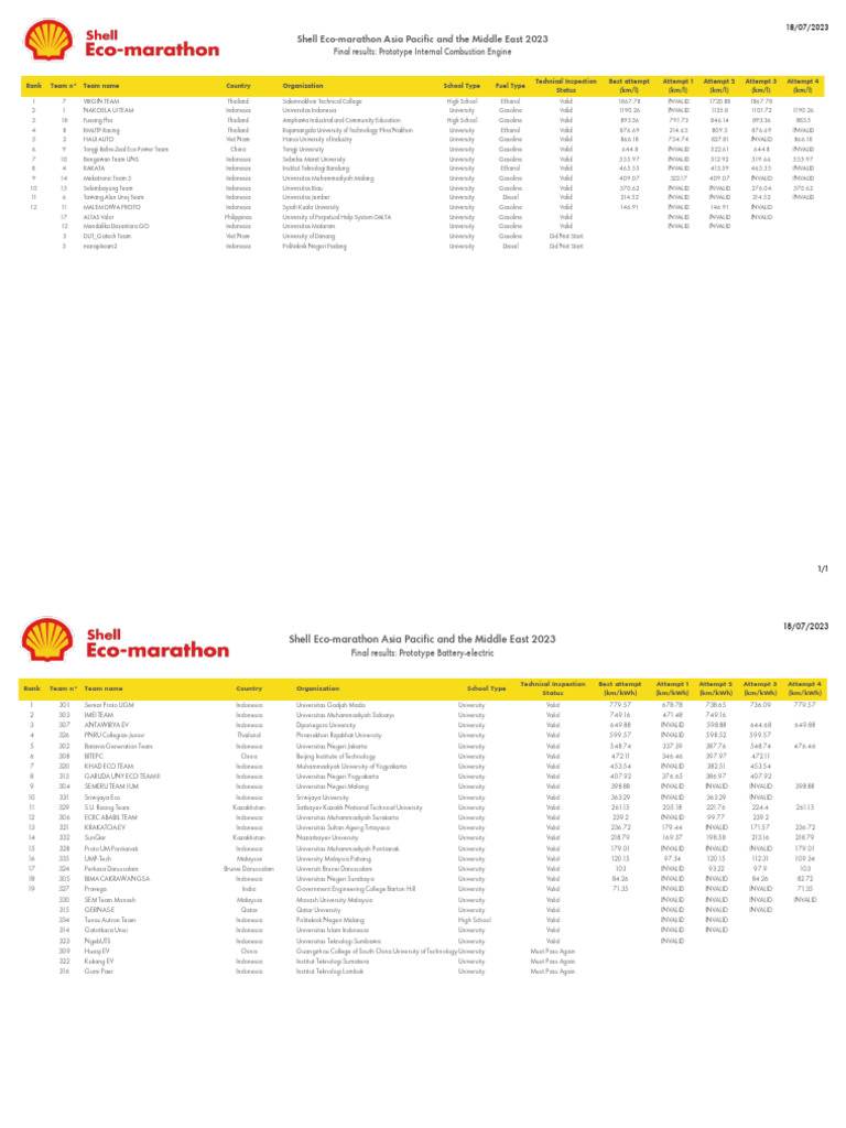 Shell Eco-marathon 2023 Results | PDF | Fuels | Chemical Energy Sources