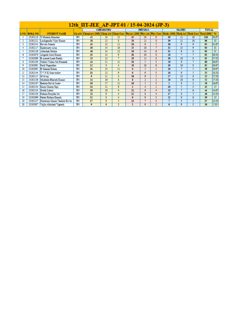 JP3 Student Exam Performance | PDF