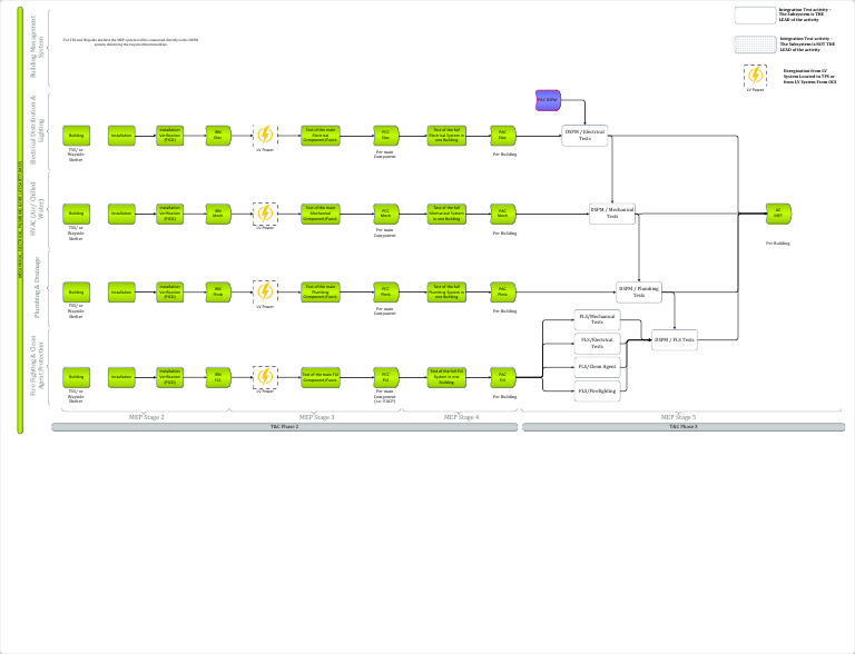 Commissioning Logic Diagrams_MEP | PDF | Electrical Engineering | Engineering