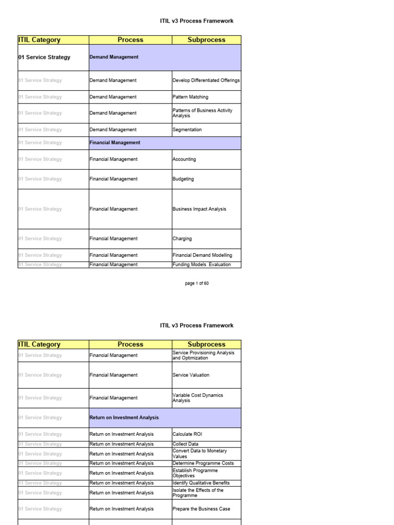 ITSM Process Framework Based On ITIL V3 | PDF | Return On Investment ...