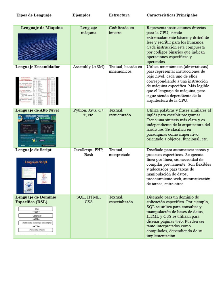 Cuadro Comparativo de Los Tipos de Lenguaje de Programacion Kevin | PDF ...