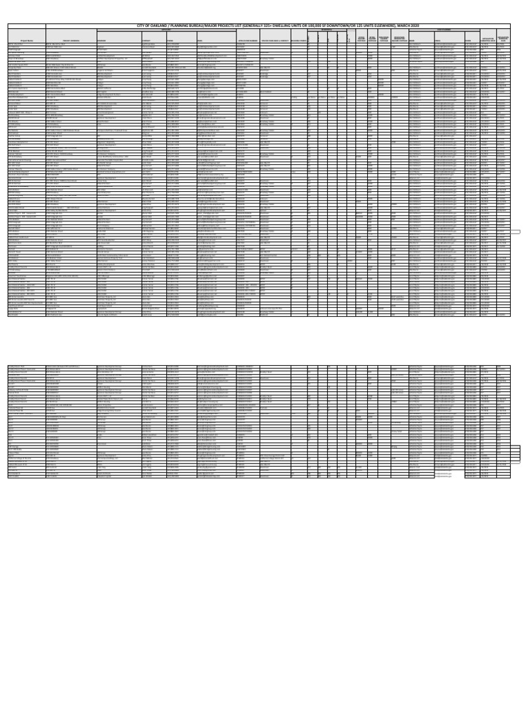 Major Projects List For Public Distribution March 2020 | PDF