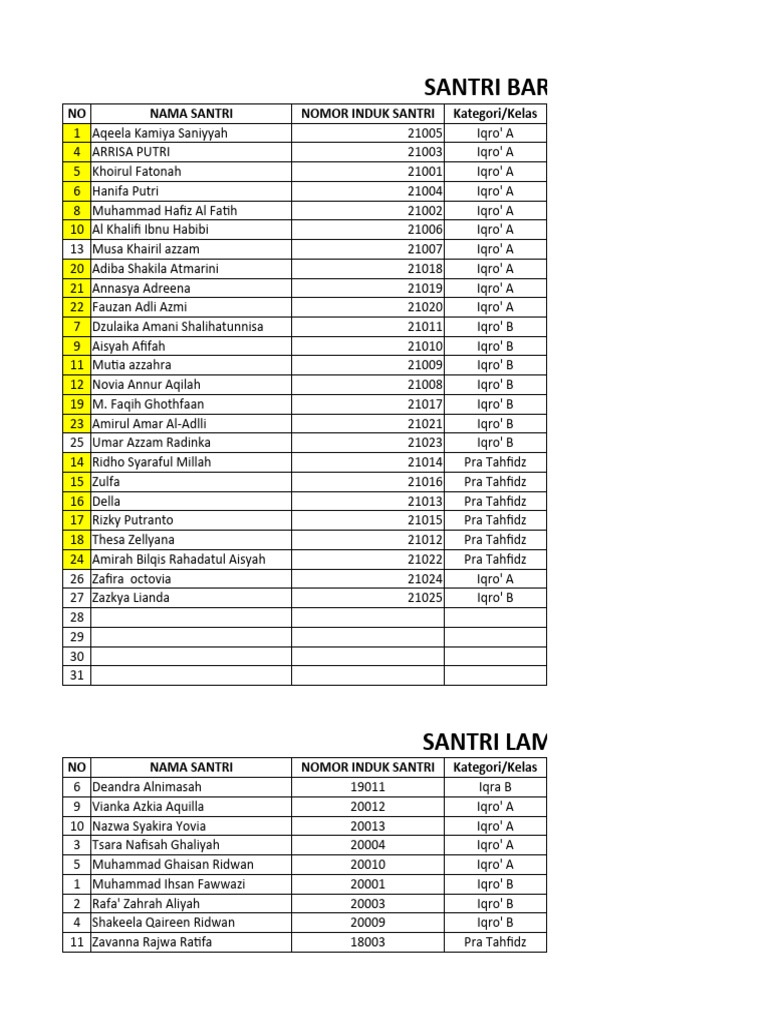 Data Santri TH Ajaran 2021 - 2022 | PDF