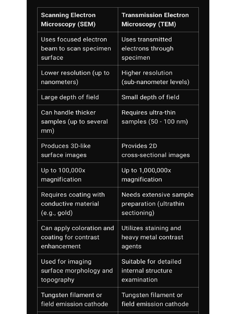 SEM Vs TEM | PDF