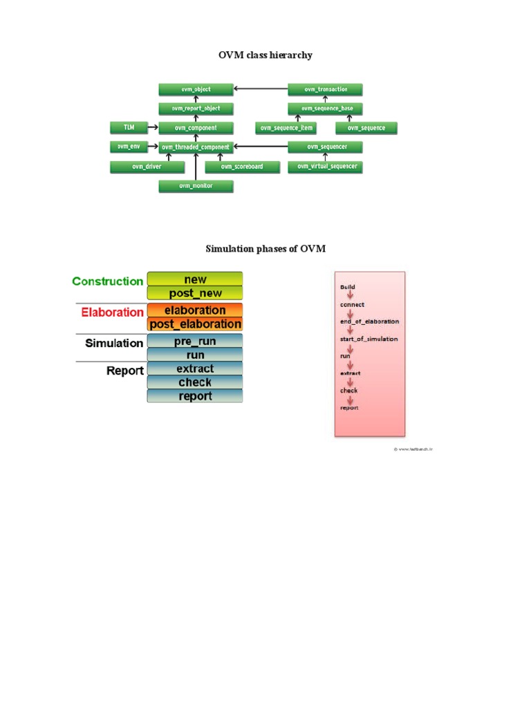OVM Class Hierarchy and Simulation Phases | PDF