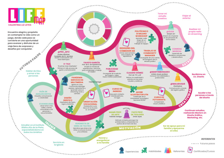 Mapa de Vida | PDF | Las artes