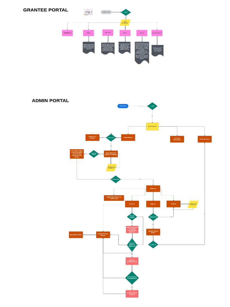 GRANT PORTAL Flowchart | PDF | Websites | Information Technology