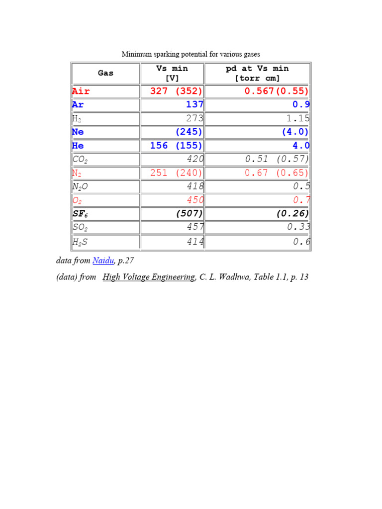 Minimum Sparking Potential of Gases | PDF