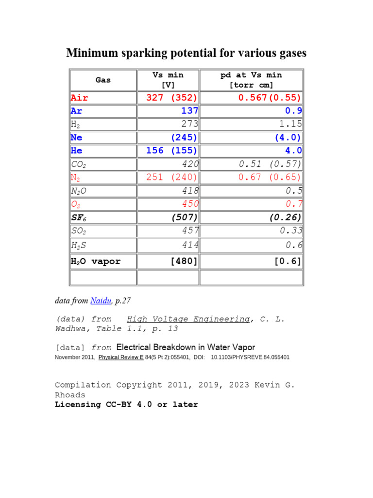 Minimum Sparking Potential For Various Gases | PDF